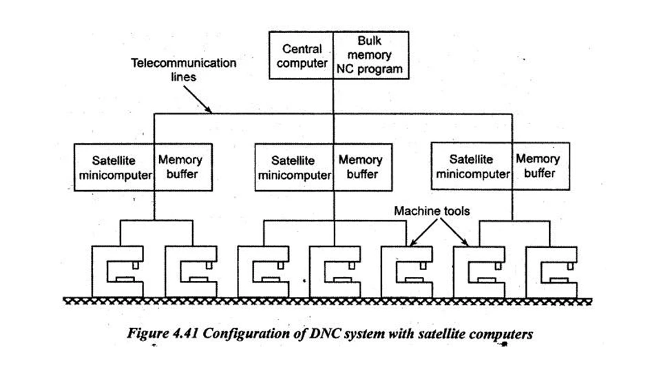 Qu'est-ce que la commande numérique directe (DNC)